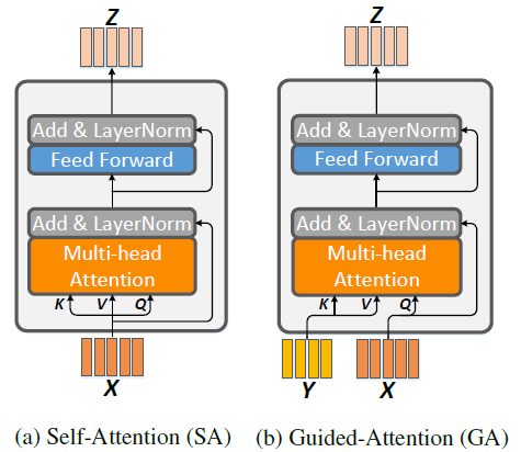 CVPR 2019关于Attention导读与Bottom-up代码修改（已附github链接）_attention branch network-CSDN博客