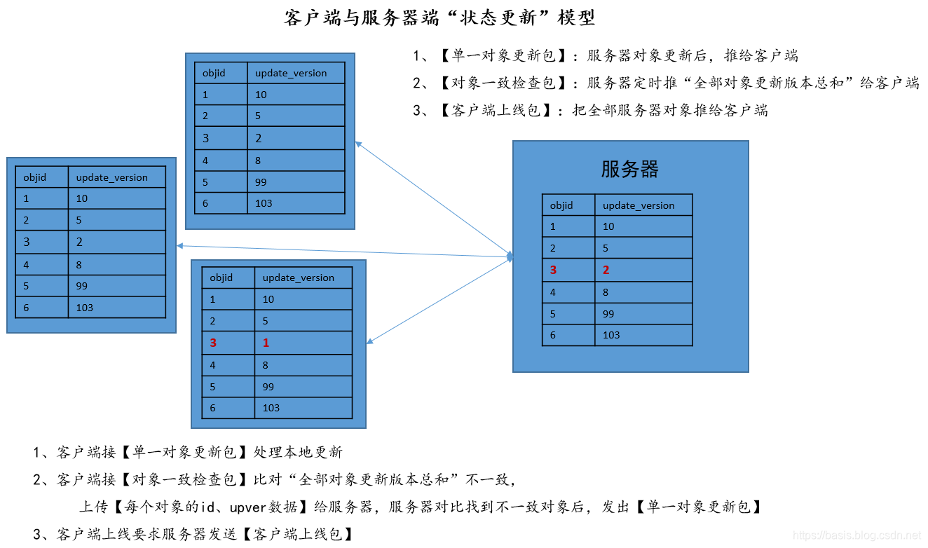 在c Winform 项目中使用hp Socket网络引擎(客户端与服务器端“状态更新”的模型与实现之一) C Hpsocket 用法 Csdn博客