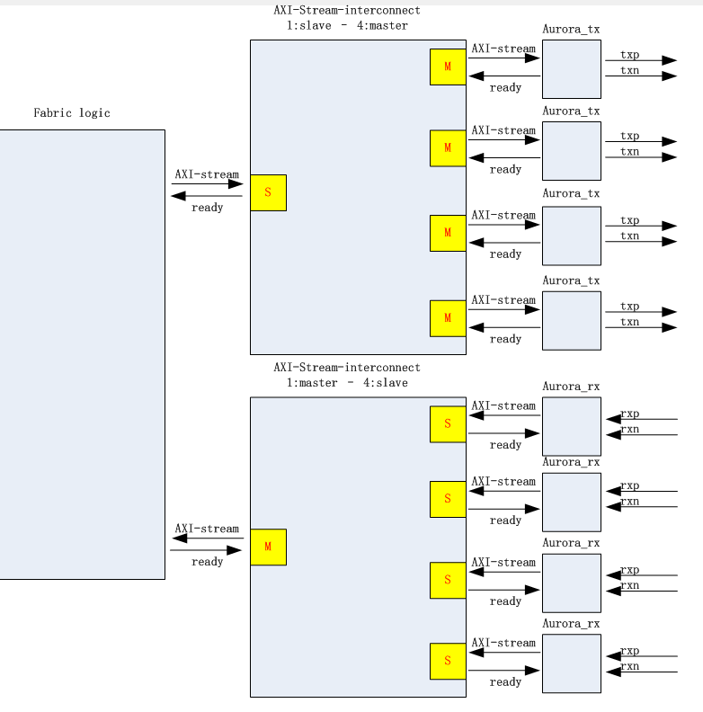 AXI-Stream-Interconnect 学习及仿真_axi4-stream interconnect rtl_zzyaoguai的博客-CSDN博客