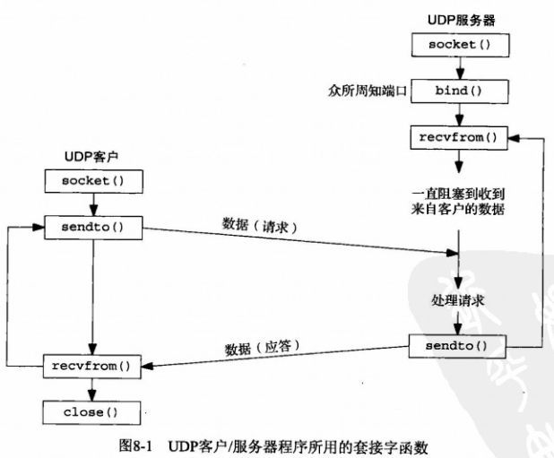 基本UDP套接字编程_在 udp 套接字程序中,客 户不需要与服务器建立连接,而只管直接使用 sendto 函-CSDN博客