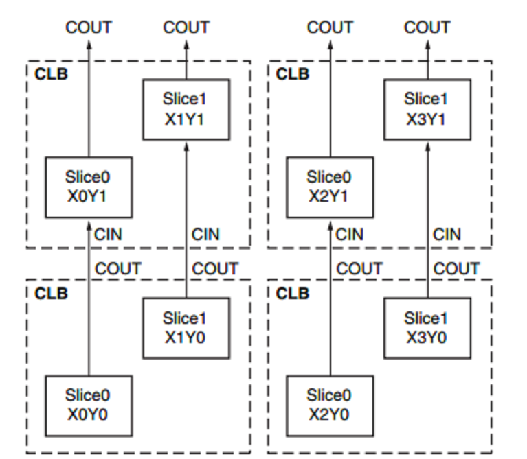 FPGA硬件资源结构_fpga硬件资源怎么描述-CSDN博客