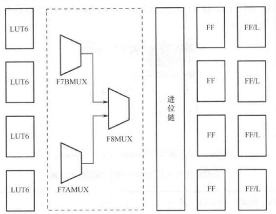 Fpga硬件资源结构fpga硬件资源怎么描述 Csdn博客 
