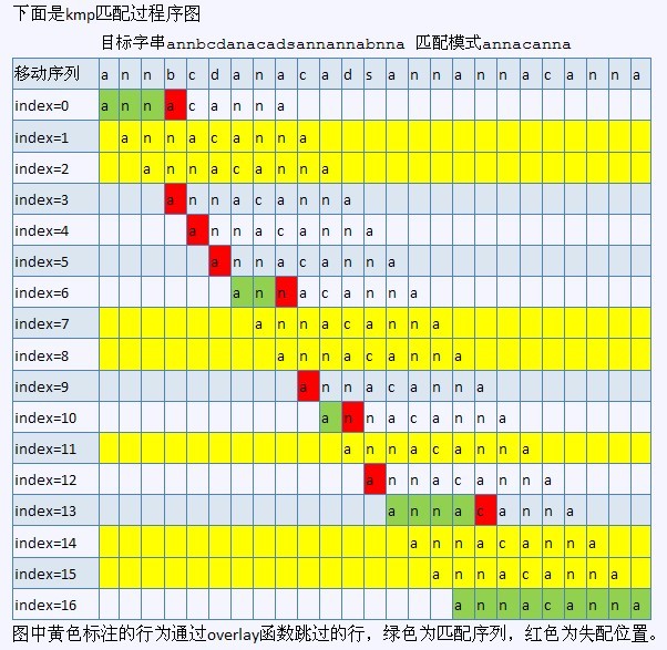Java KMP(Knuth-Morris-Pratt )搜索算法代码实现详解_java实现morris筛选法-CSDN博客