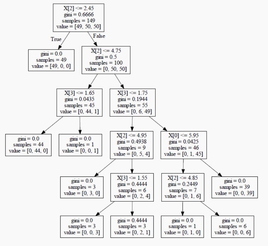机器学习算法——决策树_decisiontreeregressor-CSDN博客