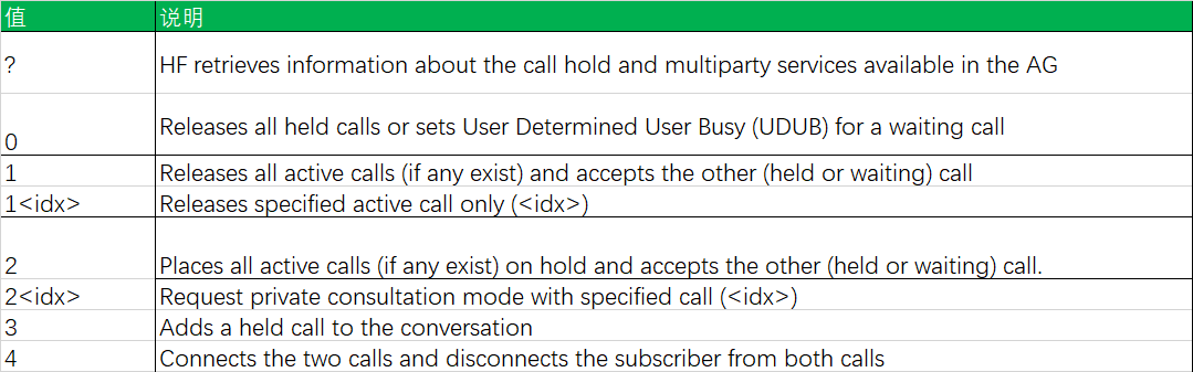 Bluetooth技术学习笔记 ——HFP之AT命令_at+cind-CSDN博客