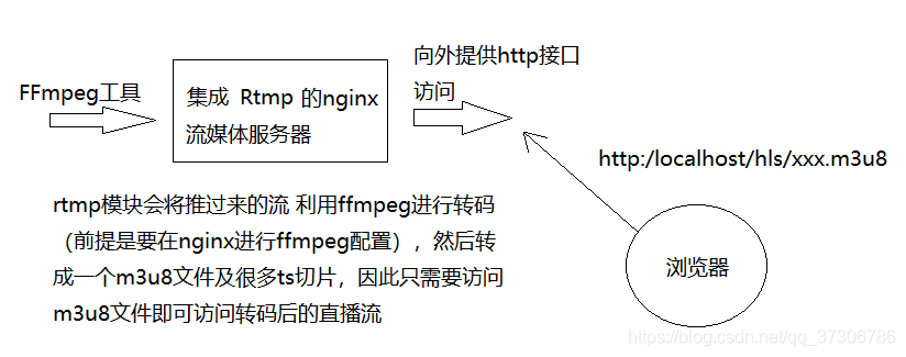 Vue整合rtmp流实现无flash播放 灰信网(软件开发博客聚合)