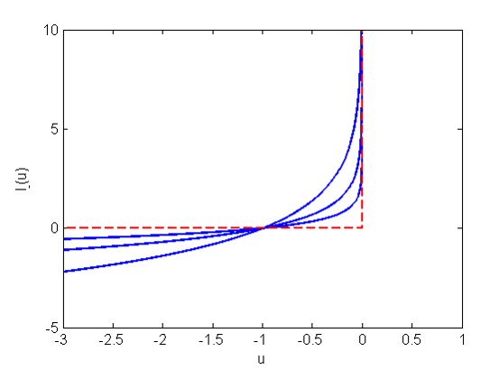Interior-point methods(内点法)学习笔记_interior-point算法-CSDN博客
