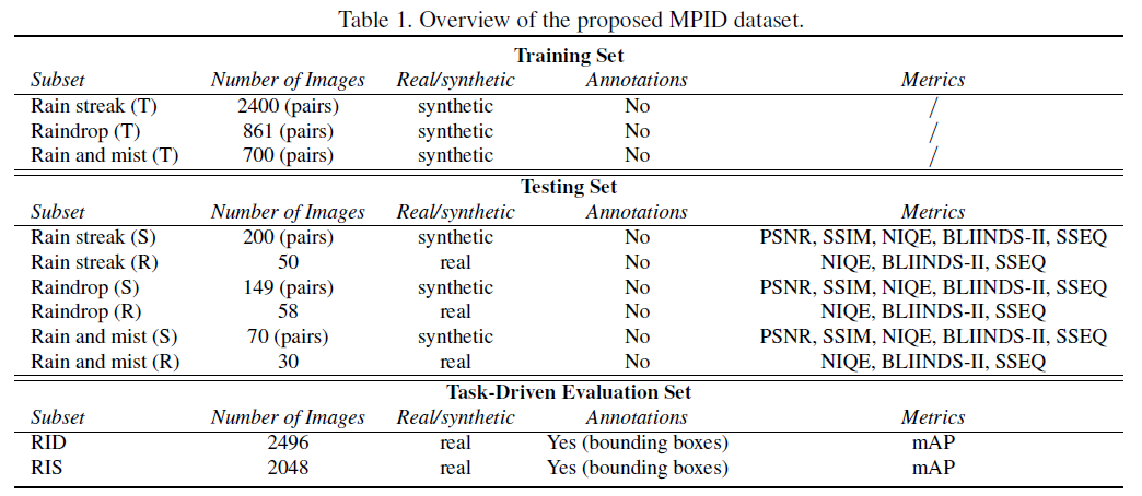 去雨总结（更新中）_rain100l数据集-CSDN博客