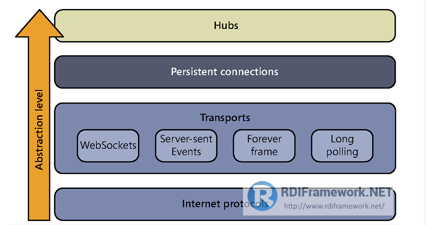 史上最全面的SignalR系列教程-1、认识SignalR_signal使用教程-CSDN博客