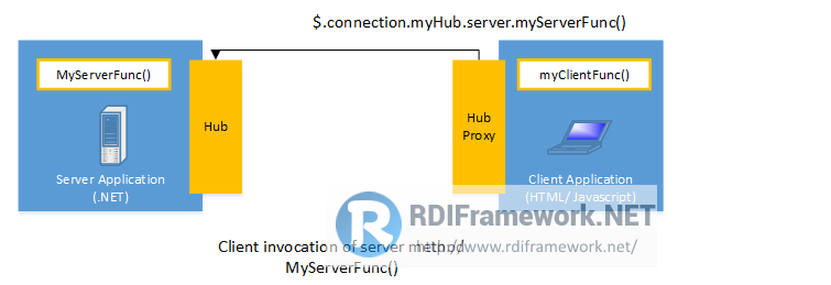 史上最全面的signalr系列教程 1、认识signalrsignal使用教程 Csdn博客 
