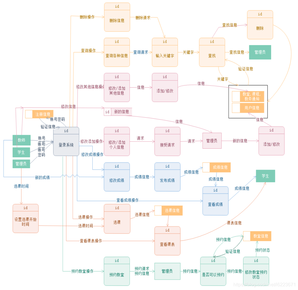 数据库课程设计:教务管理系统swingmysql数据库教务管理系统实验报告数据流图 Csdn博客