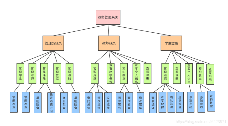 数据库课程设计:教务管理系统swingmysql数据库教务管理系统实验报告数据流图 Csdn博客