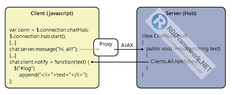 史上最全面的SignalR系列教程-3、SignalR 实现推送功能-集线器类实现方式_signalr3-CSDN博客