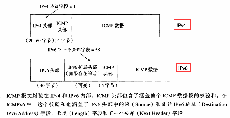 TCP/IP卷一:44---ICMP之（ICMP(控制报文协议)简介、ICMPv4、ICMPv6报文格式/报文处理）_大量的icmpv6报文-CSDN博客