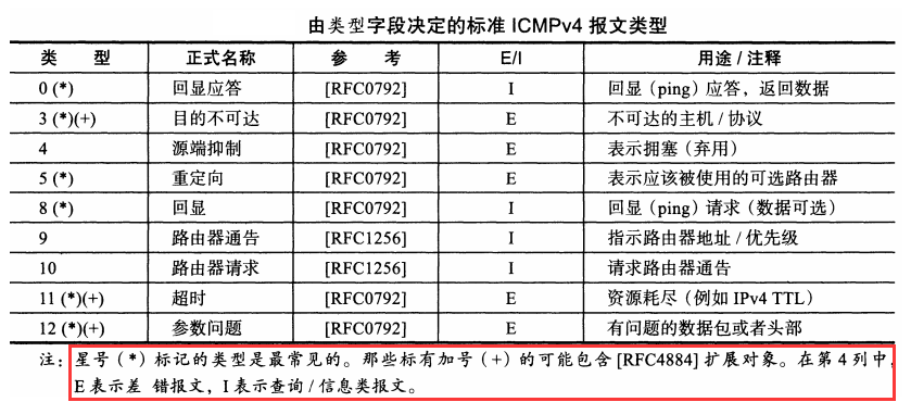 TCP/IP卷一:44---ICMP之（ICMP(控制报文协议)简介、ICMPv4、ICMPv6报文格式/报文处理）_大量的icmpv6报文 ...