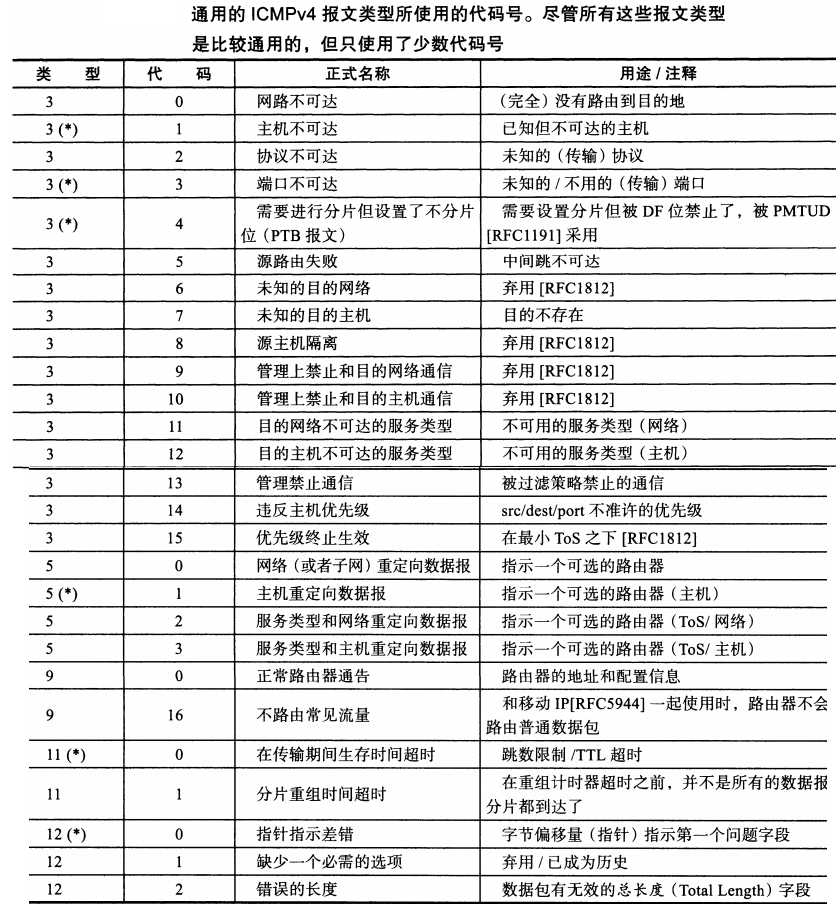 TCP/IP卷一:44---ICMP之（ICMP(控制报文协议)简介、ICMPv4、ICMPv6报文格式/报文处理）_大量的icmpv6报文 ...