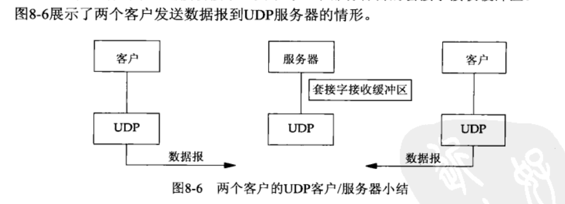 基本UDP套接字编程_在 udp 套接字程序中,客 户不需要与服务器建立连接,而只管直接使用 sendto 函-CSDN博客