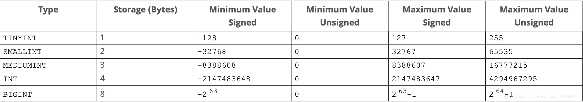 Postgresql和mysql数据类型对比兼容pg Int2 Int4 Int8 和mysql Int 的区别 Csdn博客