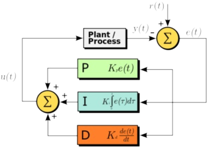 PID学习_pid中的d项在发散时作用大吗-CSDN博客