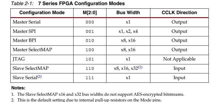 Xilinx 7系列FPGA config设计文档-CSDN博客