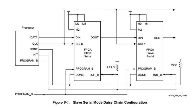 Xilinx 7系列FPGA config设计文档-CSDN博客