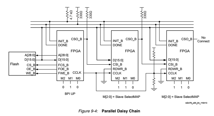 Xilinx 7系列FPGA config设计文档-CSDN博客
