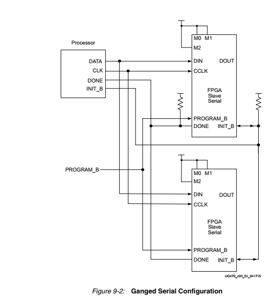 Xilinx 7系列FPGA config设计文档-CSDN博客