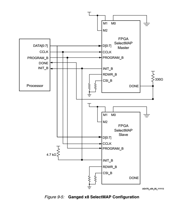 Xilinx 7系列FPGA config设计文档-CSDN博客