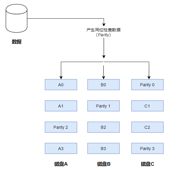 详解几种常见的RAID_常见raid-CSDN博客