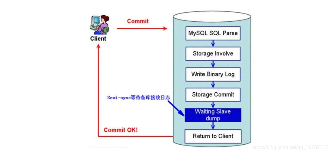 Mysql复制模式mysql 同步转异步后怎么处理 Csdn博客