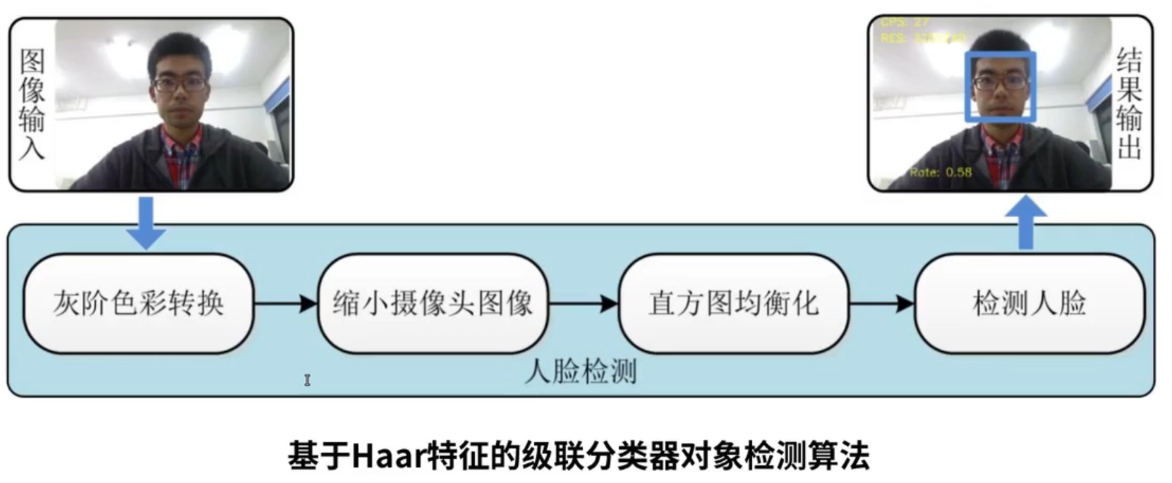ROS机器人035-机器人系统+Opencv图像识别_人脸识别rosopencv-CSDN博客