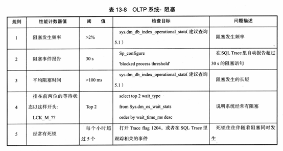 Sqlserver Cpu篇及常用性能阈值sqlserver Max Worker Threads Csdn博客