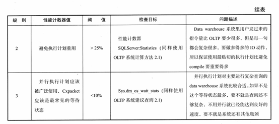 Sqlserver Cpu篇及常用性能阈值sqlserver Max Worker Threads Csdn博客