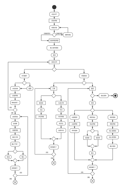 GitHub - JOHNHEHE/DUTTakeaway: 安卓外卖app，模仿饿了吗、美团外卖，使用Bmob后端云