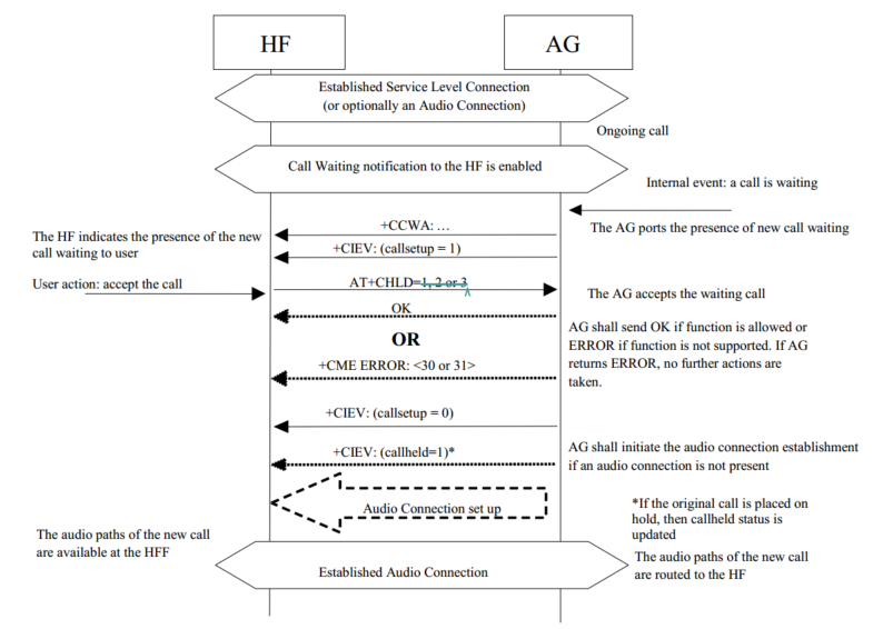 Bluetooth技术学习笔记 ——HFP之Call_in band ring-CSDN博客