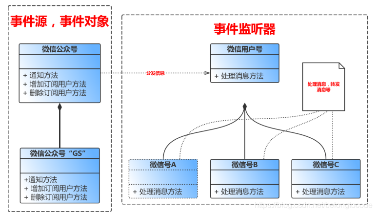Java中的观察者,监听器,发布订阅模式订阅和监听的区别 Csdn博客