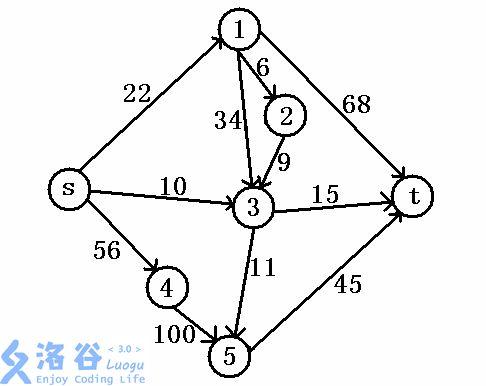 网络流EK算法（附题目）详解-CSDN博客