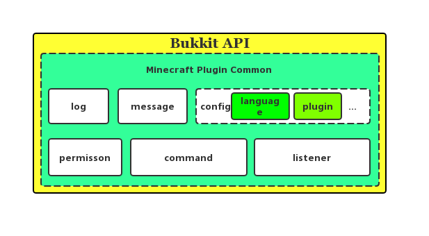 我的世界Bukkit服务器插件开发---快速开发框架---快速开发自己的服务器插件_com.github.julyss2019-CSDN博客