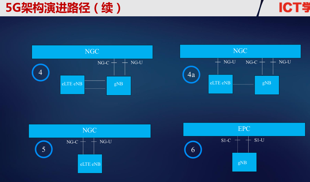 5G基础_10 5G网络架构演进_option3-CSDN博客