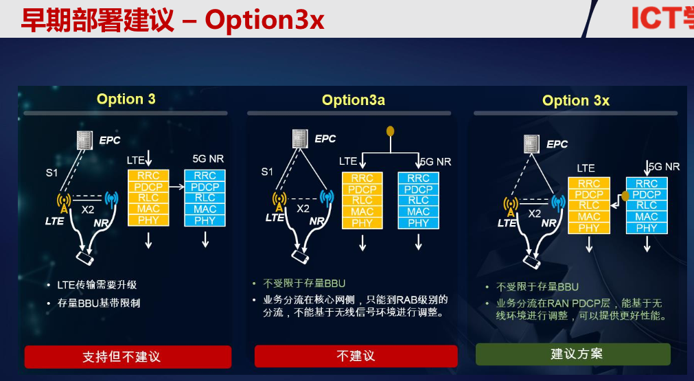 5G基础_10 5G网络架构演进_option3-CSDN博客