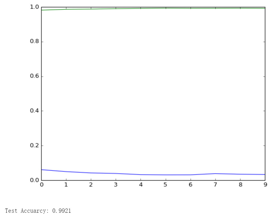 基于MNIST数据集训练卷积神经网络模型_mnist数据集cnn卷积模型参数个数求法-CSDN博客