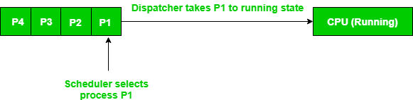 Scheduler (Long-term，Short-term, Medium-term Scheduler) & Dispatcher ...