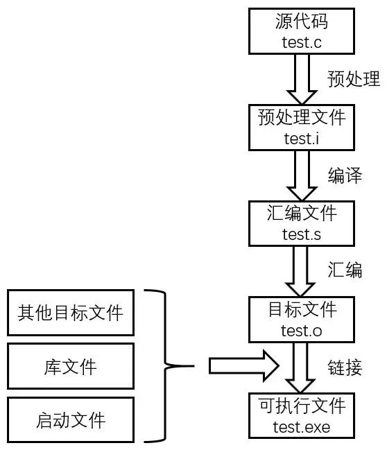 Stm32 Hex文件、bin文件、axf文件的区别？ Csdn博客