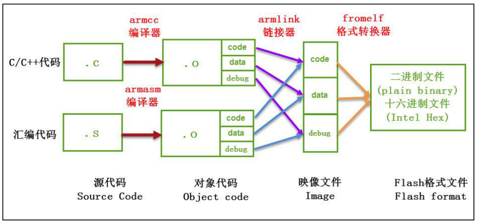 STM32 | hex文件、bin文件、axf文件的区别？-CSDN博客