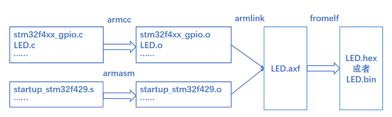 Stm32 Hex文件、bin文件、axf文件的区别？ Csdn博客