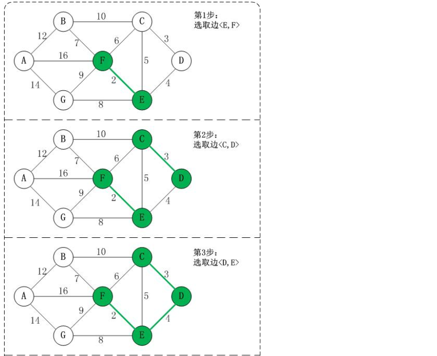 数据结构与算法 克鲁斯卡尔算法 最小生成树 Python详细实现克鲁斯卡尔算法 Python详细实现最小生成树python最小生成树 Csdn博客 