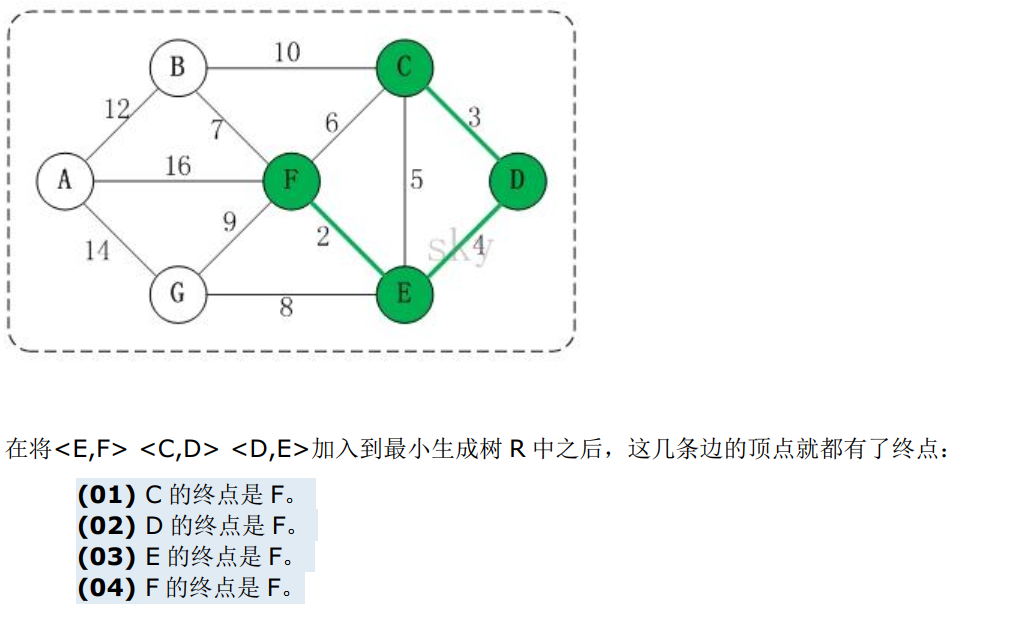 数据结构与算法 克鲁斯卡尔算法 最小生成树 Python详细实现克鲁斯卡尔算法 Python详细实现最小生成树python最小生成树 Csdn博客
