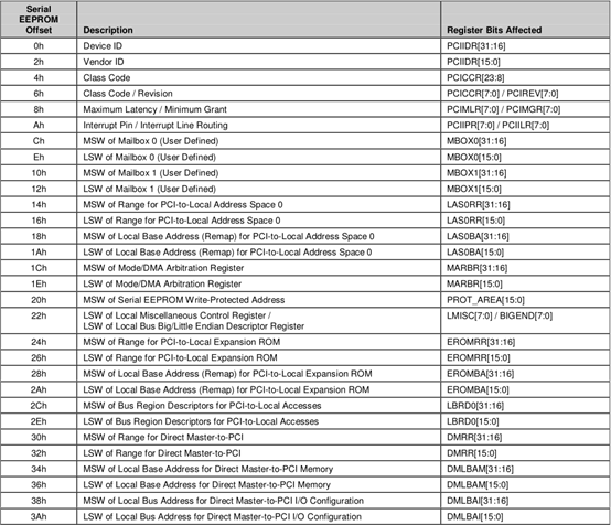 PCI9054映射设置_plx9054设备 重启没有bar3-CSDN博客