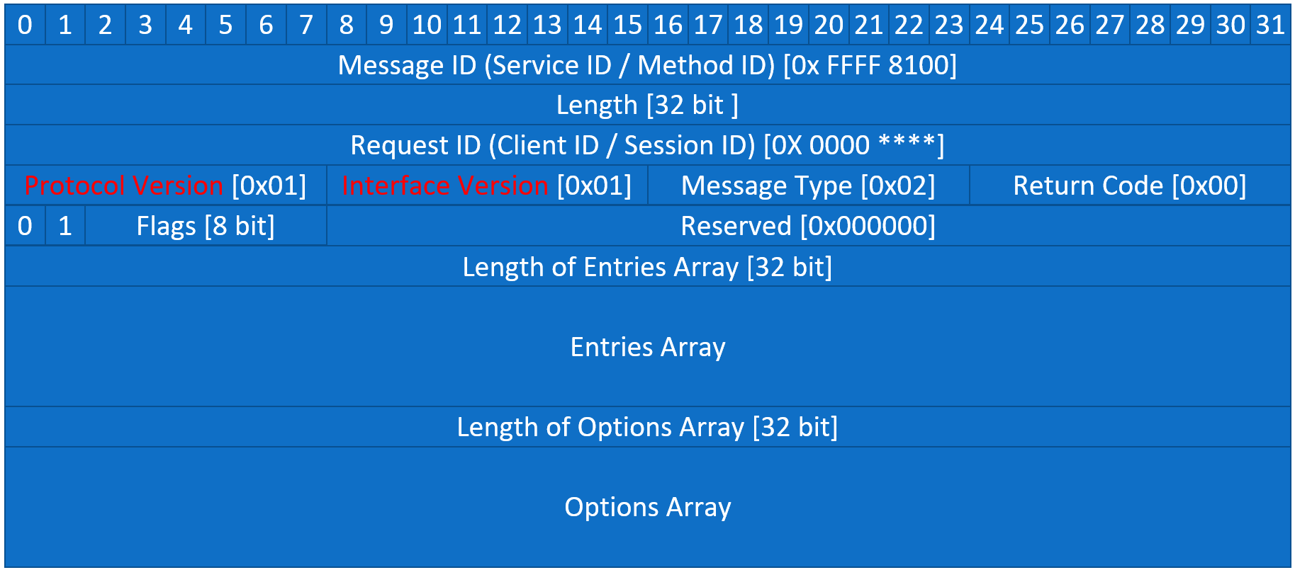 关于SOME/IP的理解 - 程序员大本营