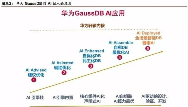 华为gaussdb与oracle、aws对比有哪些优劣？高斯db的优点和不足 Csdn博客 